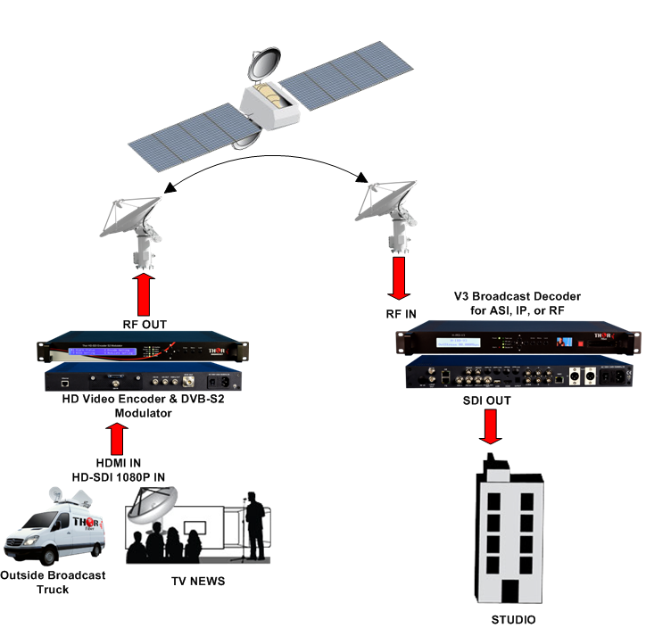 SNG Satellite SDI to DVB-S DVB-S2 DVB-S2X DVB-CID Modulator